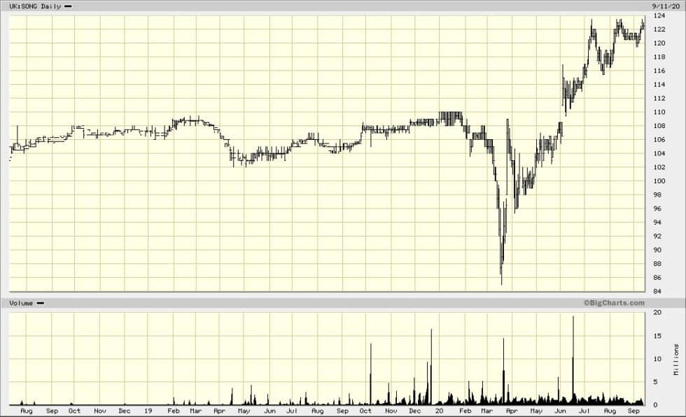 Investing in song rights – conveniently through the London Stock ...