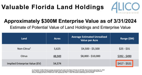 Alico – a land giant hiding in plain sight - Undervalued Shares